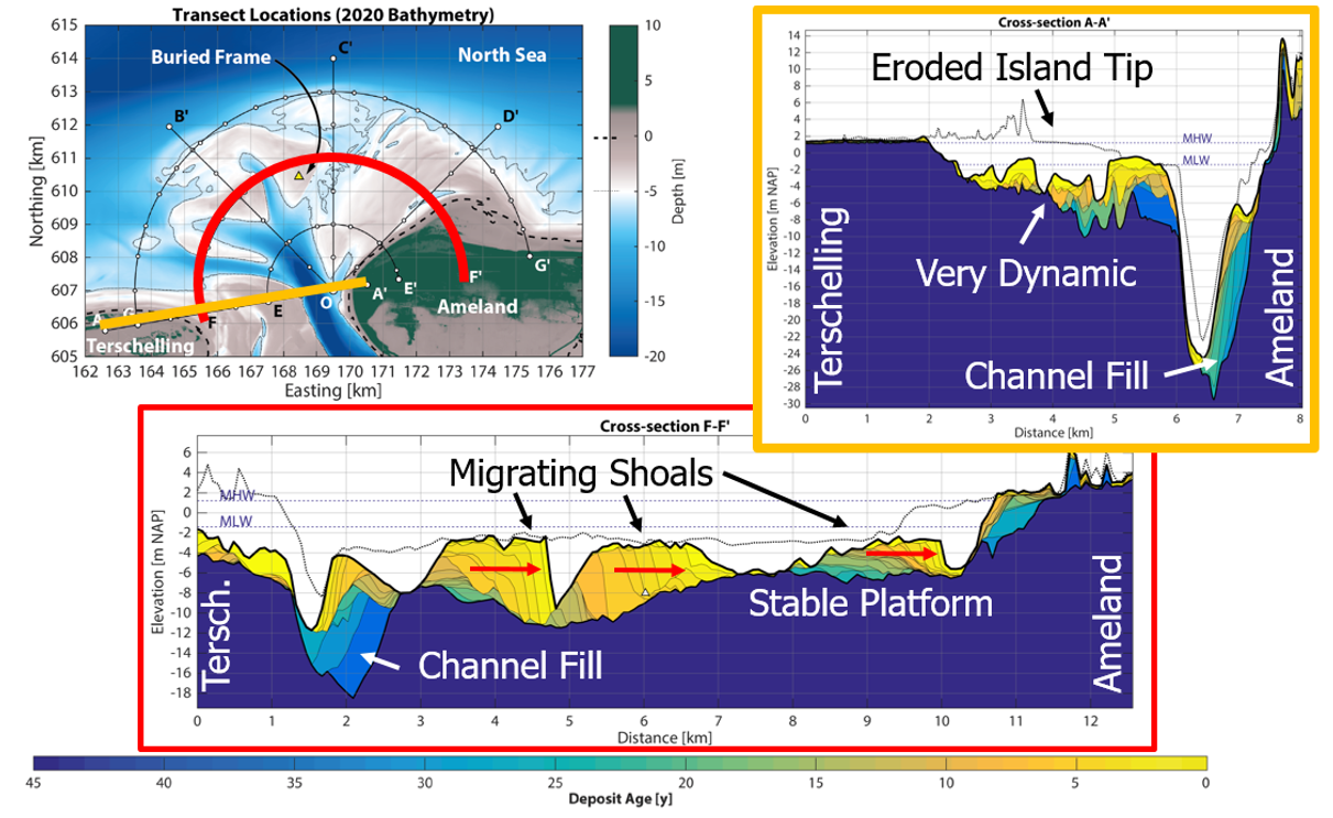Sediment Pathways on Ebb-Tidal Deltas – Coastally Curious